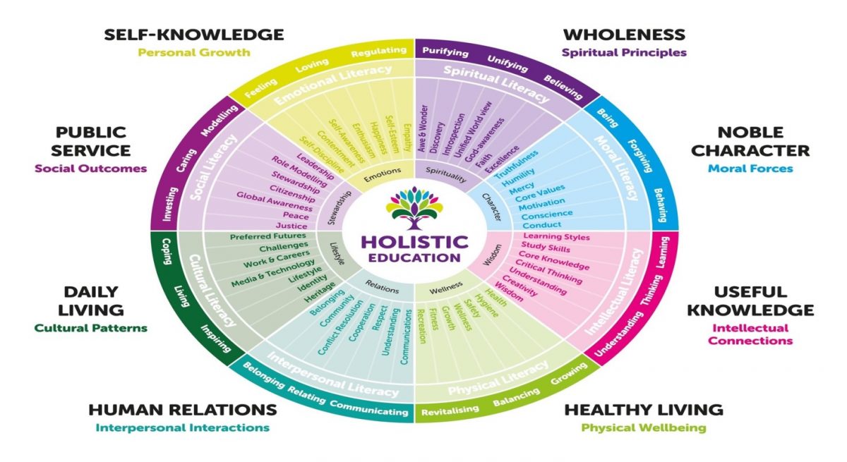 Holistic Educational Model – Abu Hanifah Foundation